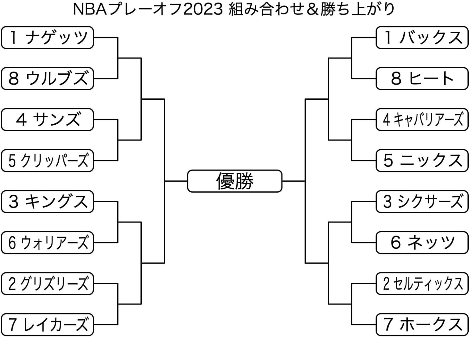 【2023年】NBAプレーオフの仕組みを完全解説！日程・試合数・トーナメント表・組み合わせは？ | NBA研究所